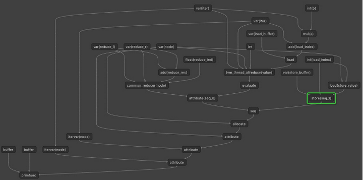 【我与TVM二三事 前篇（8）】stmt优化 - 知乎
