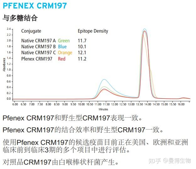 cGMP等级 CRM197——已用于批准上市的结合疫苗-Pfenex-上海曼博生物 - 知乎