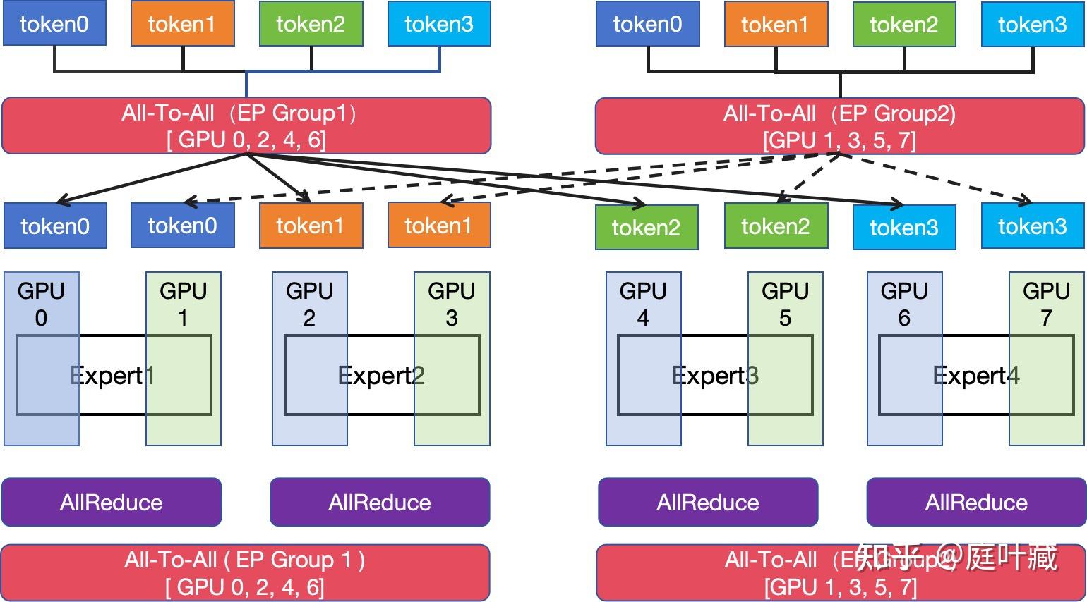 Megatron-Deepspeed 专家混合并行token分发 - 知乎