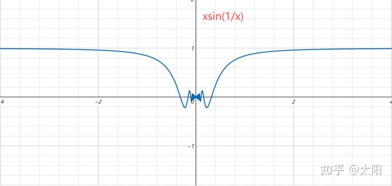 x趋向1，xsin(1/x)有没有极限，有的话是多少？ - 知乎