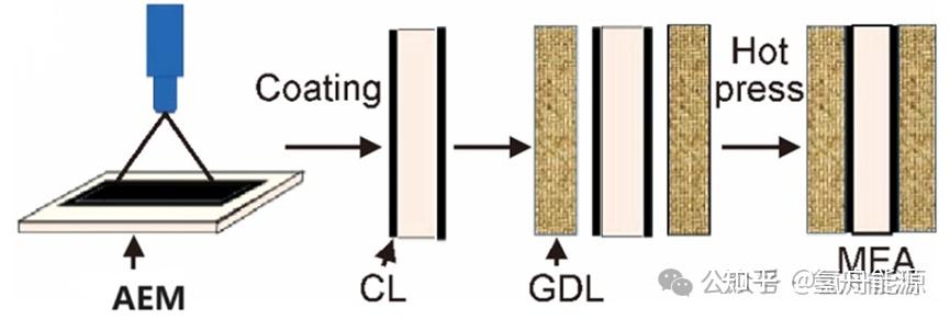 阴离子交换膜电解水（AEMWE）技术介绍系列（六）CCM研究进展 - 知乎
