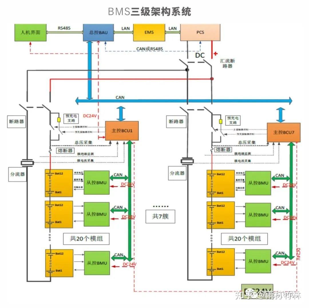 BMS-三级分布式架构 - 知乎
