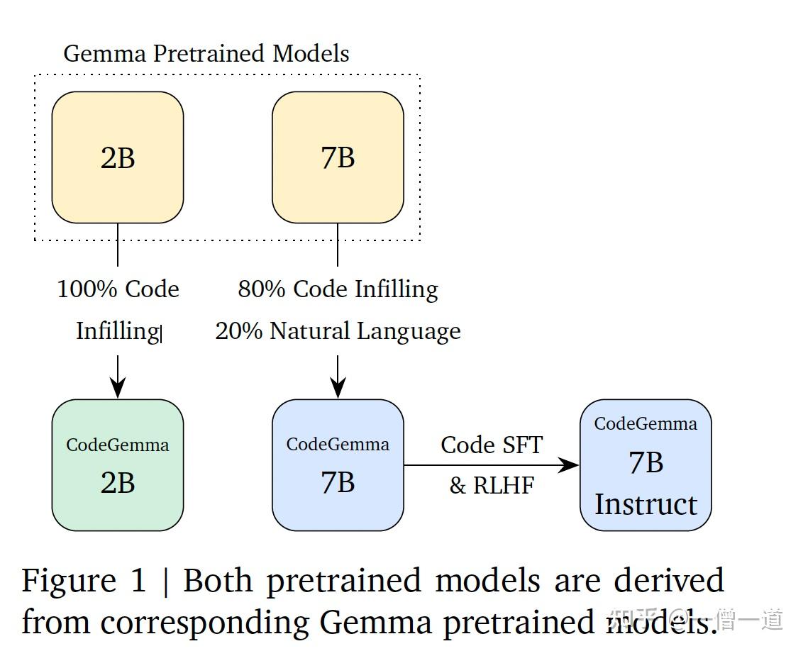 「CodeGemma使用教程」用Ollama实现本地部署CodeGemma7B，并试用、测评 - 知乎