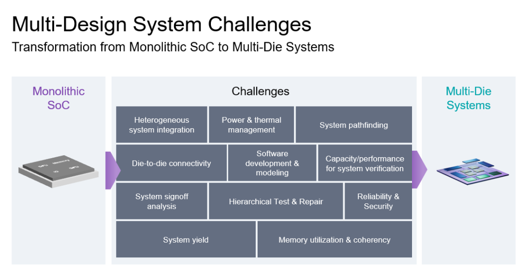 Multi-Die系统是什么？如何应对现有芯片设计复杂性的挑战？ - 知乎