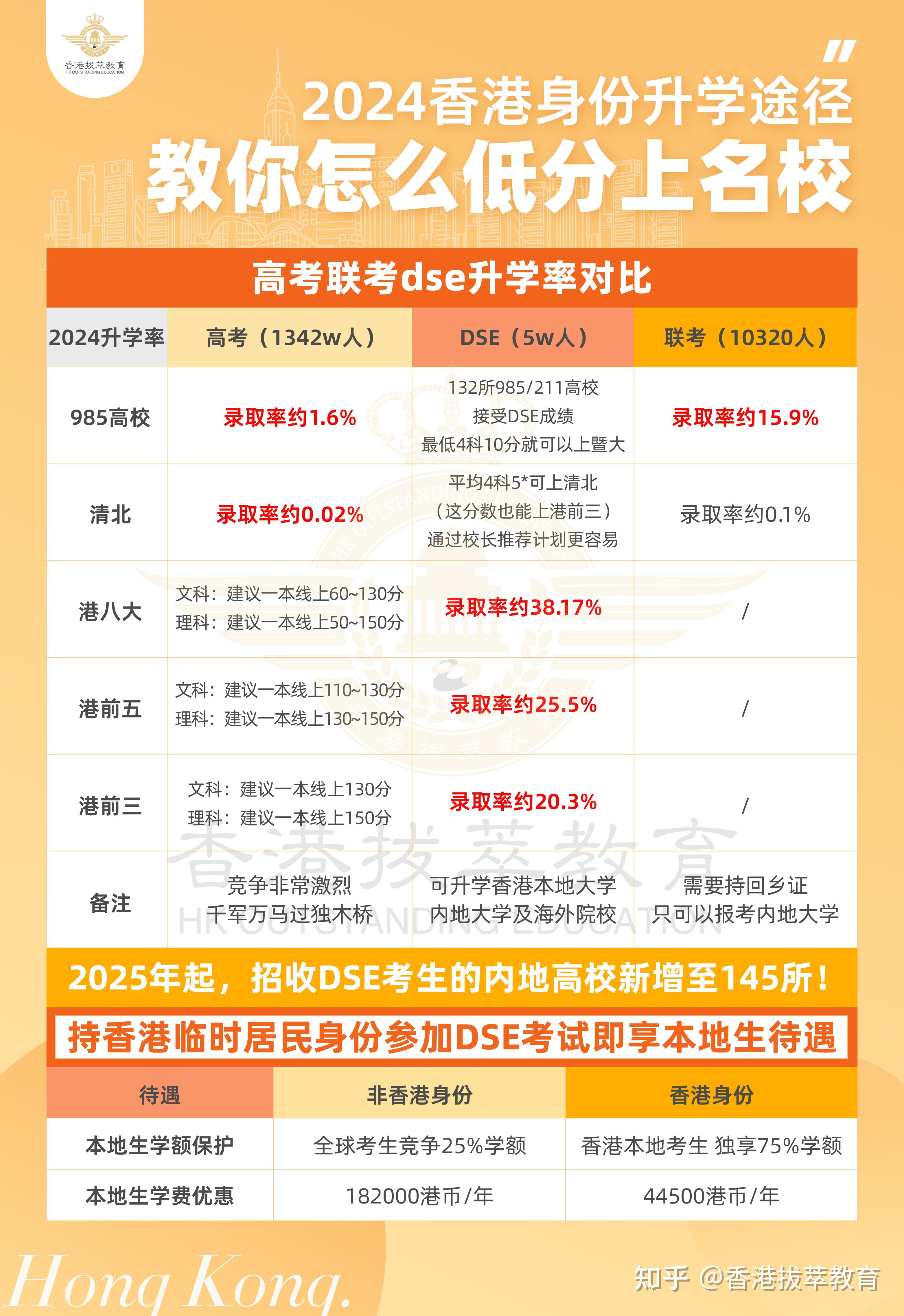 干货必看！12月1日开启报名！2025年内地高校DSE招生计划启动！（附分数线与择校指南） - 知乎