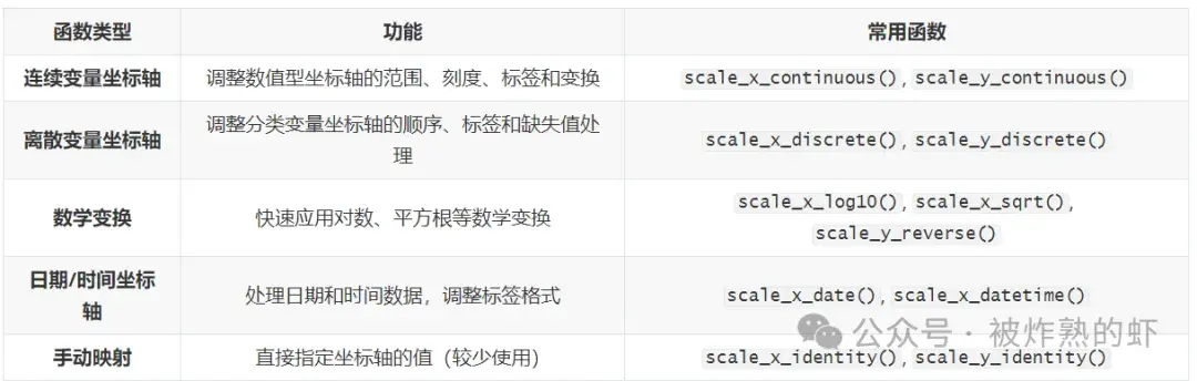 R语言画图 | ggplot2标尺（scale）函数（四）调整坐标轴（Axis） - 知乎
