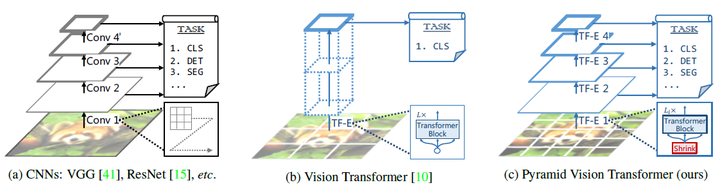 Pyramid Vision Transformer: A Versatile Backbone for Dense Prediction without Convolutions 论文解读 - 知乎