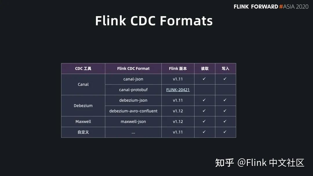 基于 Flink SQL 构建流批一体的 ETL 数据集成 - 知乎
