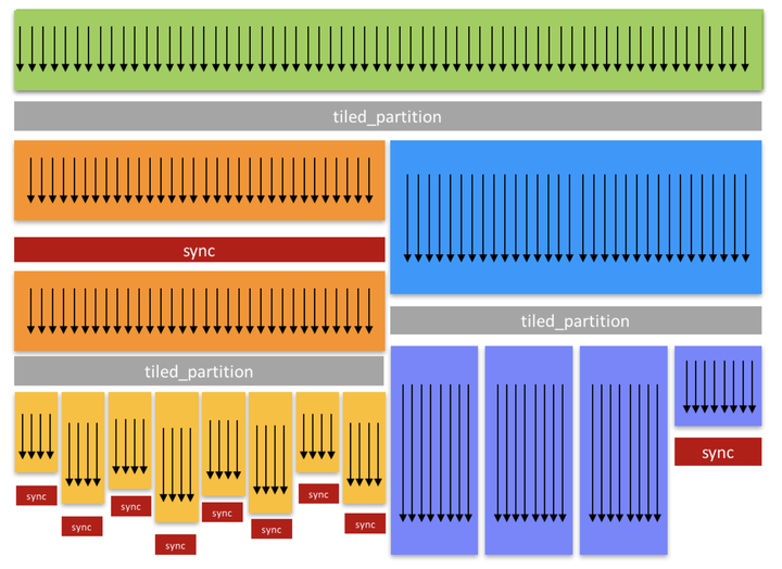 CUDA编程入门之Cooperative Groups(1) - 知乎