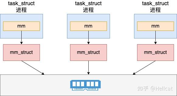 详解Linux进程线程概念与优先级 - 知乎