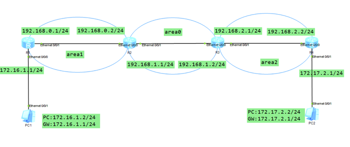 OSPF配置案例 - 知乎