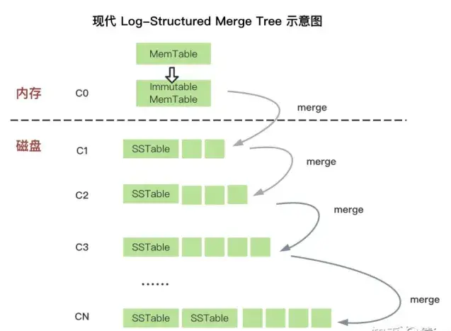 LSM-TREE：从零开始实现一个高性能键值存储 ｜ 得物技术 - 知乎