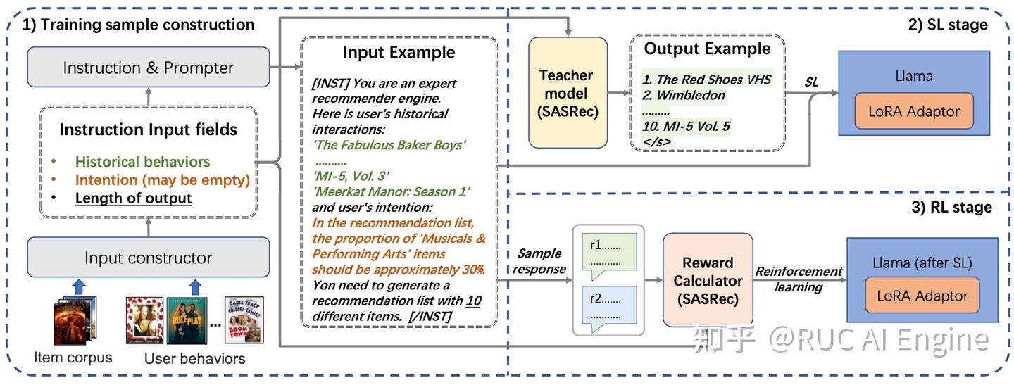 LLM+Recommendation大模型推荐最新进展 | 含KDD, RecSys, CIKM, ACL等顶会文章 - 知乎