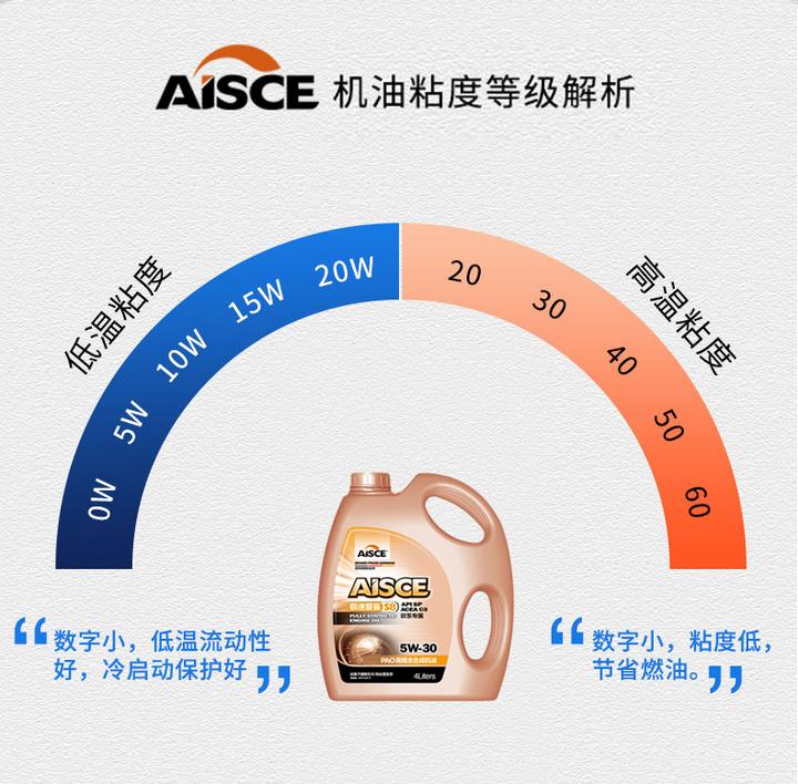 爱喜AISCE润滑油 API标准与ACEA标准 - 知乎