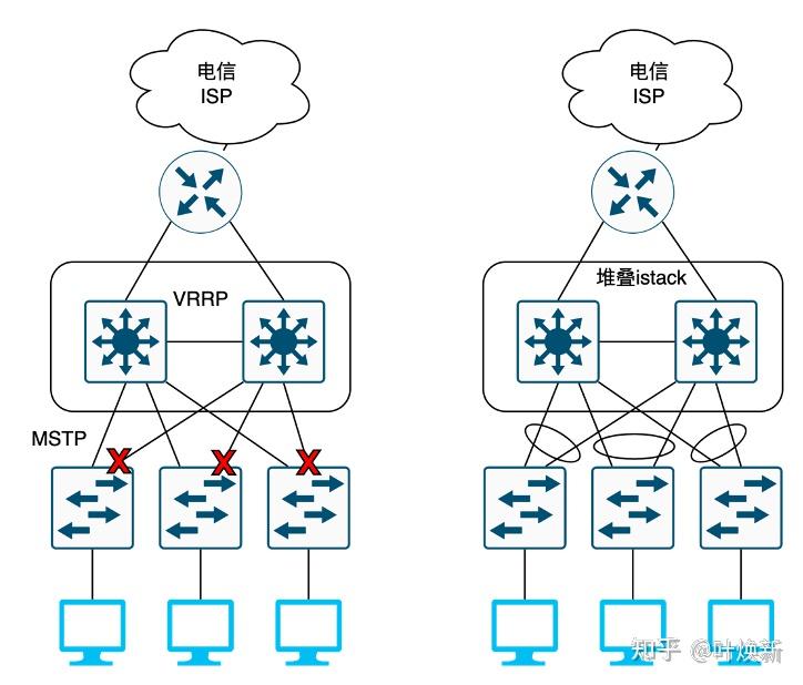 堆叠是什么?华为设备堆叠istack配置 - 知乎