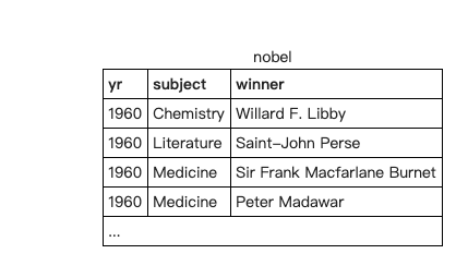 sqlzoo_select from nobel (3/6) - 知乎