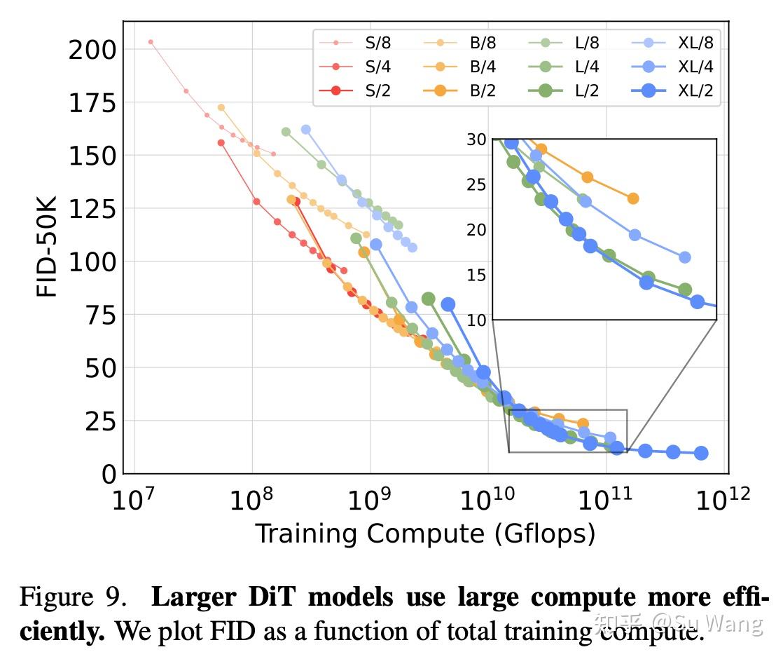 DDPM -> LDM -> DiT：扩散模型, Sora 的演化历史 - 知乎