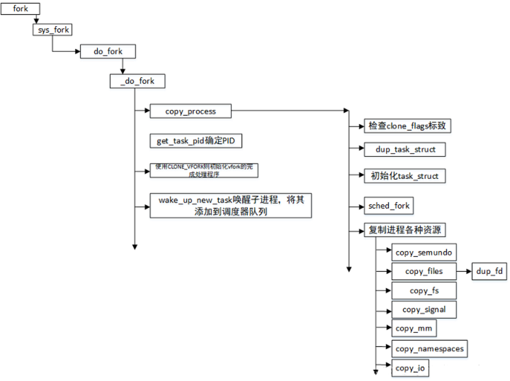 Linux内核源码分析之进程创建 知乎