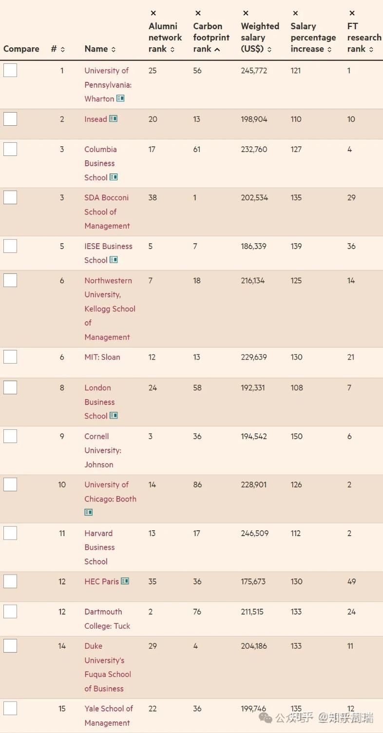 FT2024全球MBA排名出炉：上财等7所进世界100强，哈佛跌出前10！ - 知乎