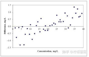 CLSI EP09C ED3 2018 中文版 - 知乎