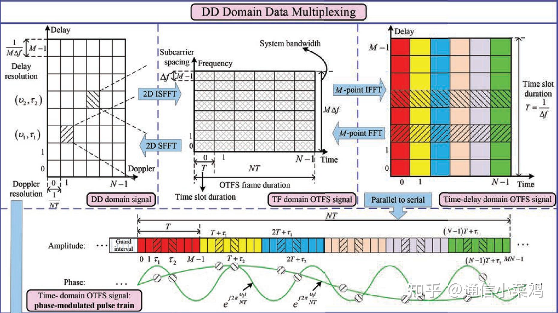 OTFS系统 各域（DD，TF等）中符号物理含义 - 知乎