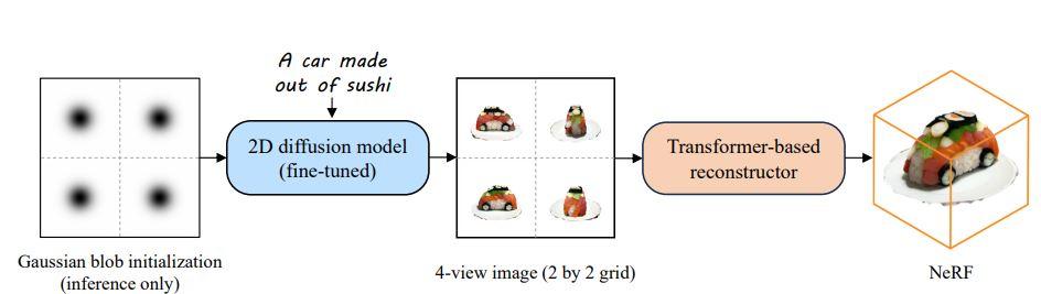论文分享：《 Instant3D: Fast Text-to-3D with Sparse-View Generation and Large Reconstruction Model》 - 知乎
