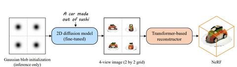 论文分享：《 Instant3D: Fast Text-to-3D with Sparse-View Generation and Large Reconstruction Model》 - 知乎