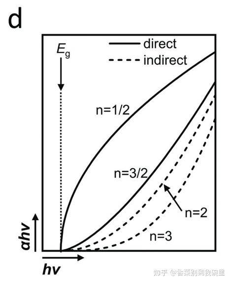 Tauc法的局限性 - 知乎