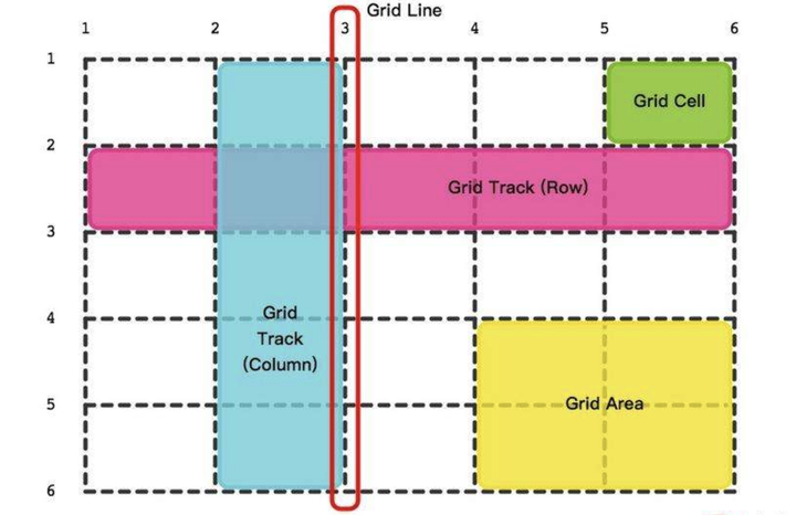 Css布局:flexbox和grid 知乎
