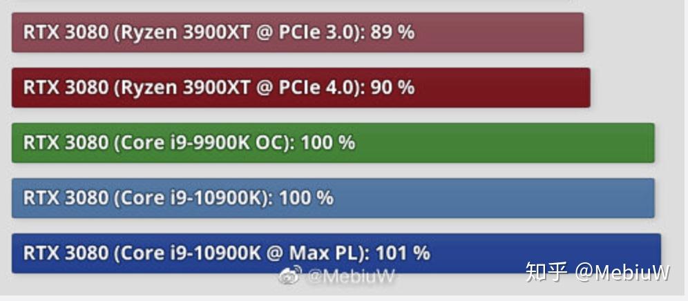 RTX30系显卡跑在PCI-E3.0平台上性能是否会有损失？ - 知乎