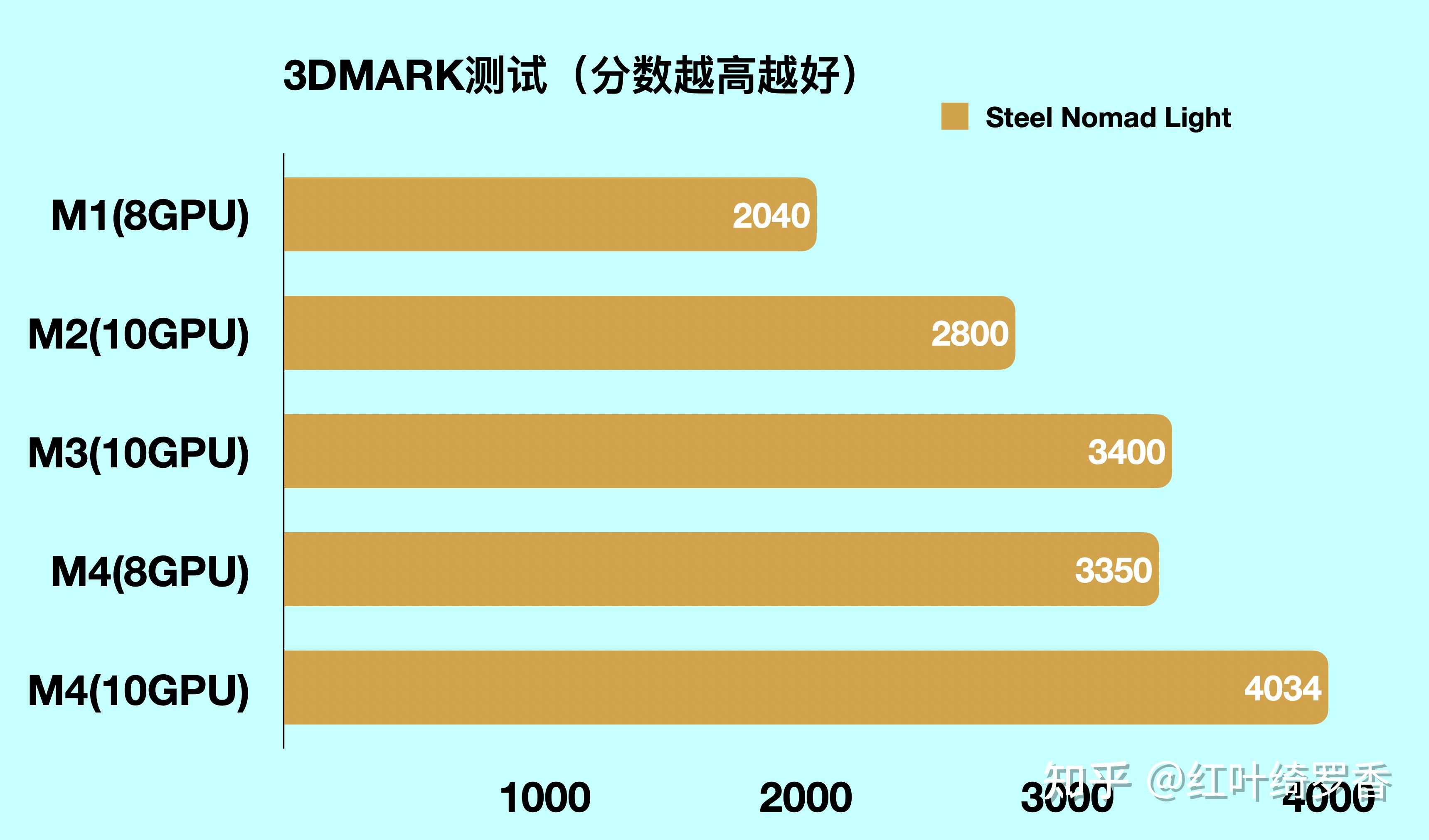 2025年苹果电脑MacBook Air选购指南，尺寸、芯片、内存、存储空间选购建议一应俱全。MacBook Air M1/M2/M3/M4全面对比。 - 知乎