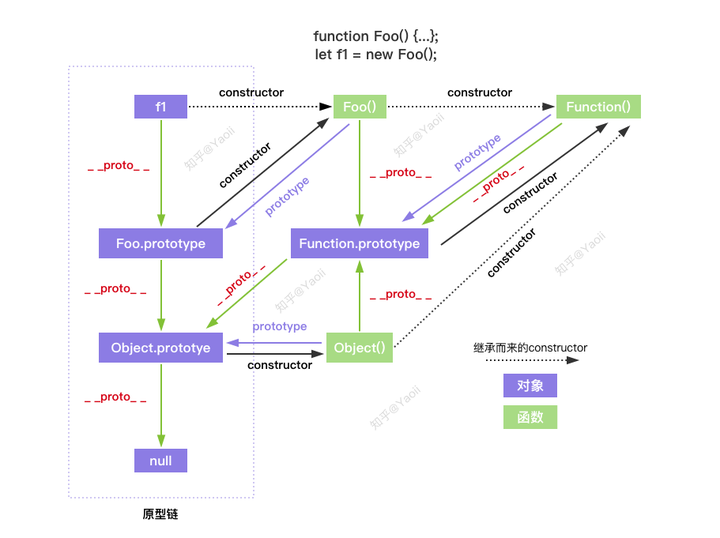 彻底搞懂JS中的原型链、prototype、__proto__与constructor（图解） - 知乎