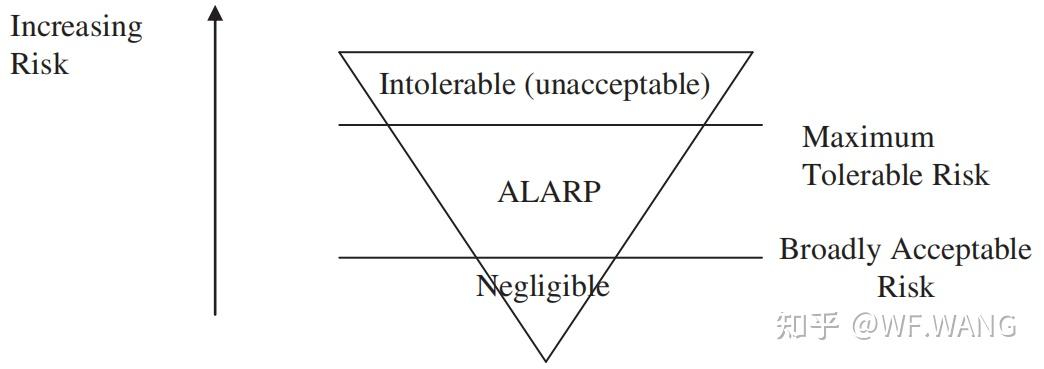 什么是ALARP, GAMAB和MEM？ - 知乎