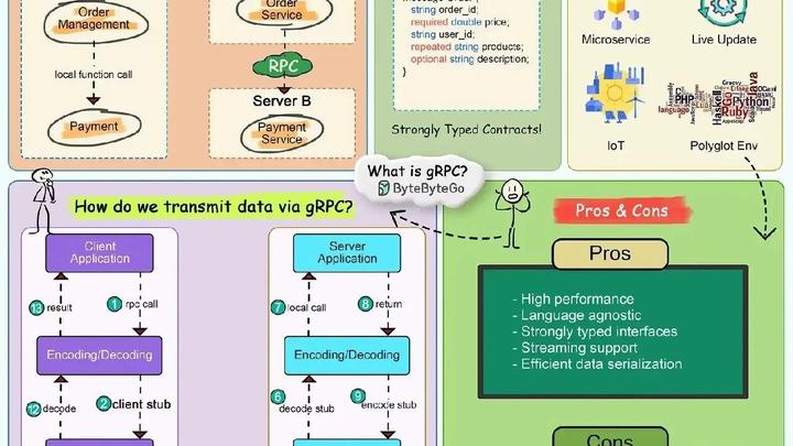 一图搞懂:哇!原来gRPC是长这样的…… - 知乎