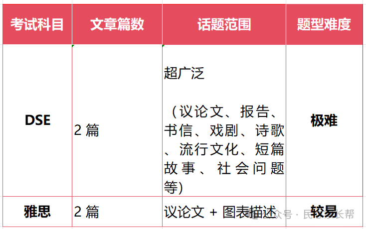 DSE 英语比雅思还难？！！ - 知乎