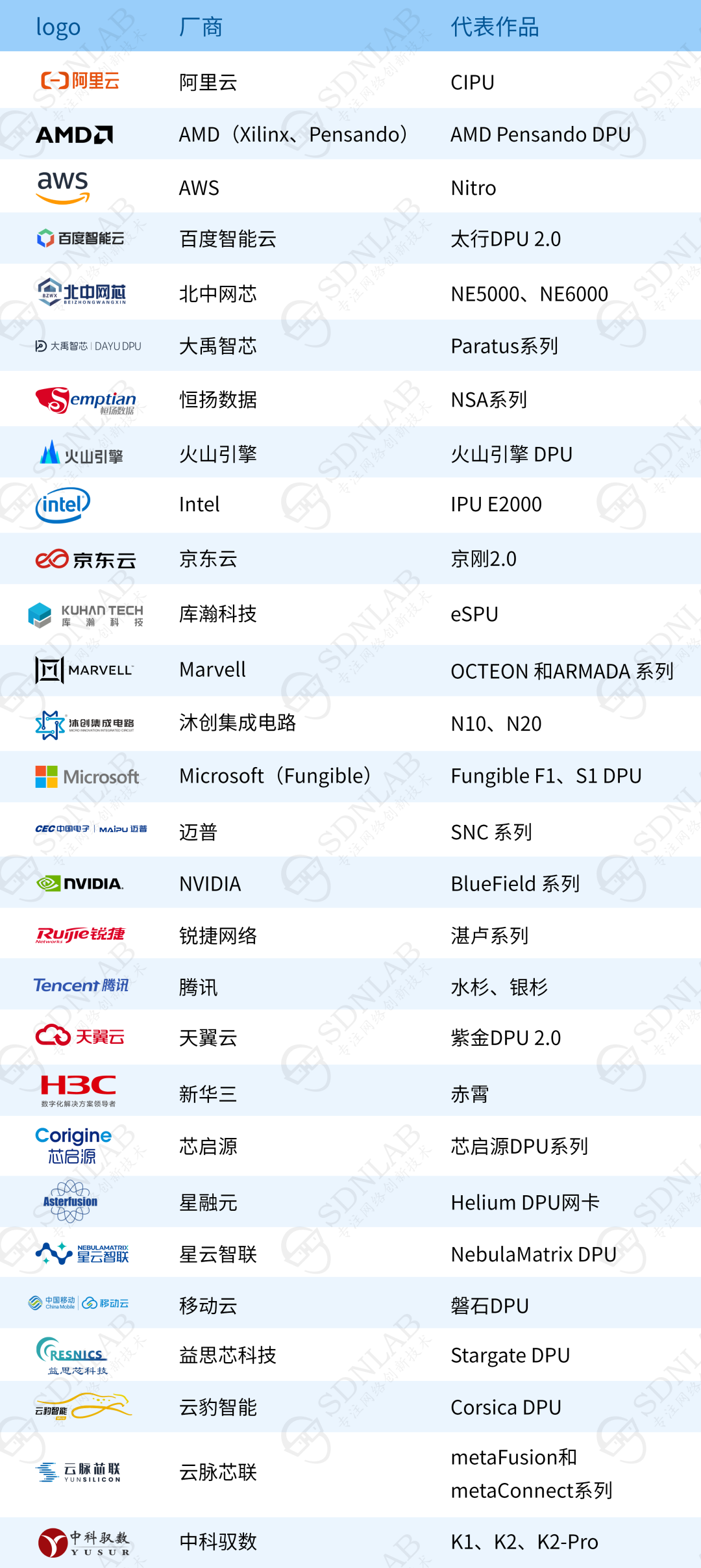 2023 DPU厂商大盘点（终极版） - 知乎