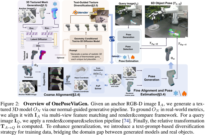 CoRL 2025 Oral | 一图识万物：清华、浙大等提出OnePoseViaGen，单图搞定任意物体6D位姿估计 - 知乎