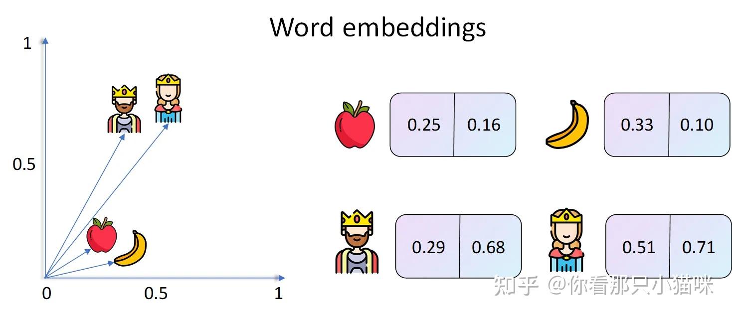 word2vec和word embedding有什么区别? - 知乎