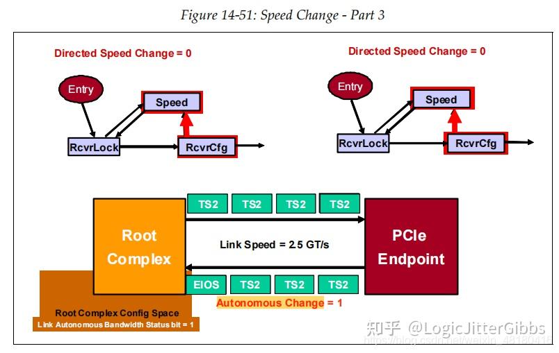 [转载]PCI Express 学习篇_物理层 LTSSM（1）：Recovery 子状态介绍 - 知乎