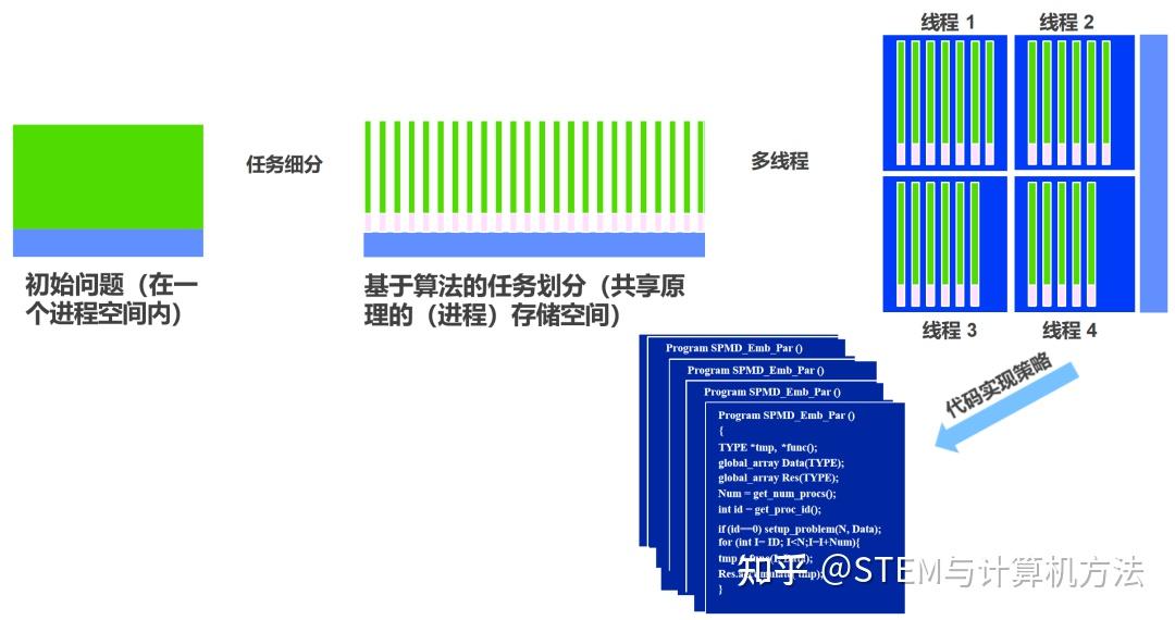 并行计算：并行编程模型、基础性能分析、基础性能优化 - 知乎