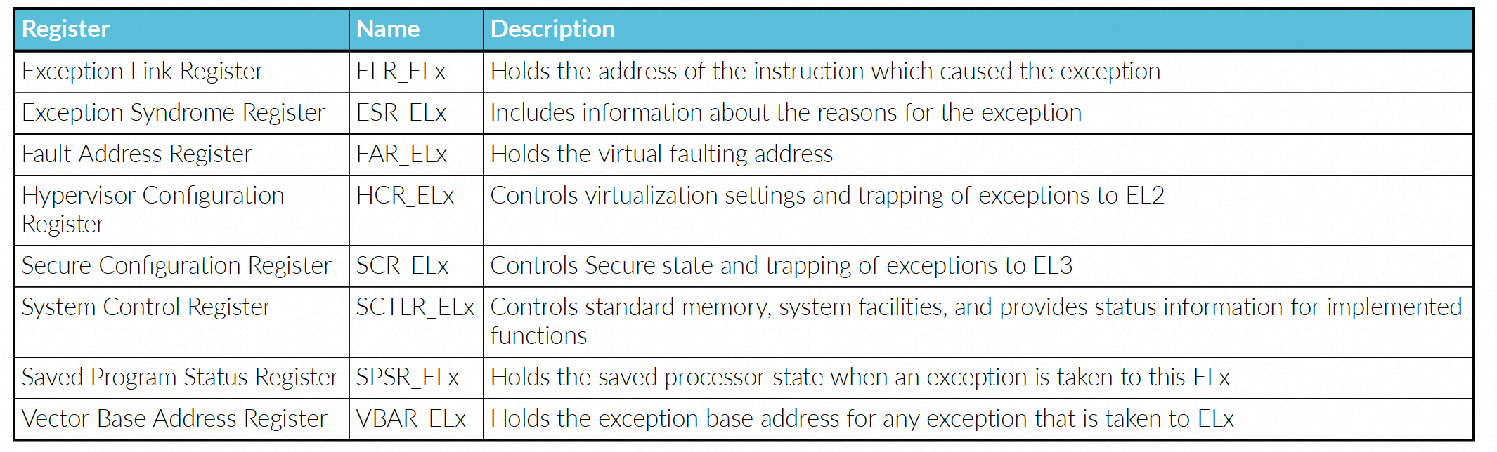AArch64异常模型（Exception Model） - 知乎