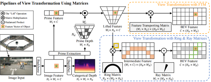 MatrixVT阅读记录：MatrixVT: Efficient Multi-Camera to BEV Transformation for 3D Perception - 知乎