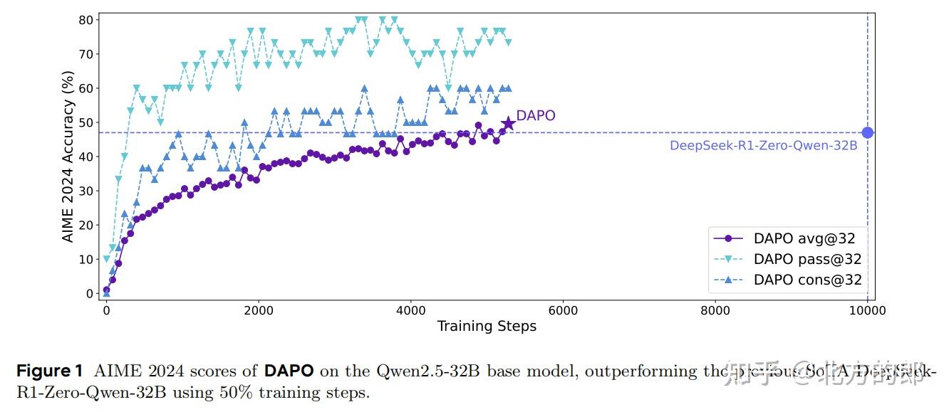 字节、清华团队开源RL算法DAPO，性能超越DeepSeek的GRPO - 知乎