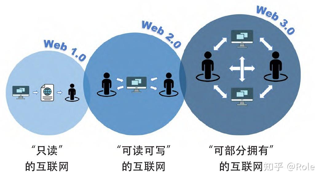 Web 3.0是个什么东西？ - 知乎