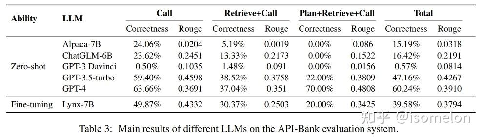 API-Bank: A Comprehensive Benchmark for Tool-Augmented LLMs - 知乎