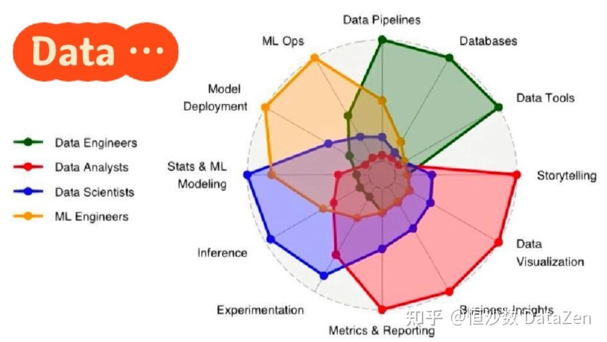 数据分析与数据科学之间有什么区别? 知乎