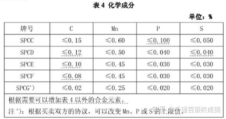 最常见的冷轧板牌号SPCC，大家真的懂吗？ - 知乎