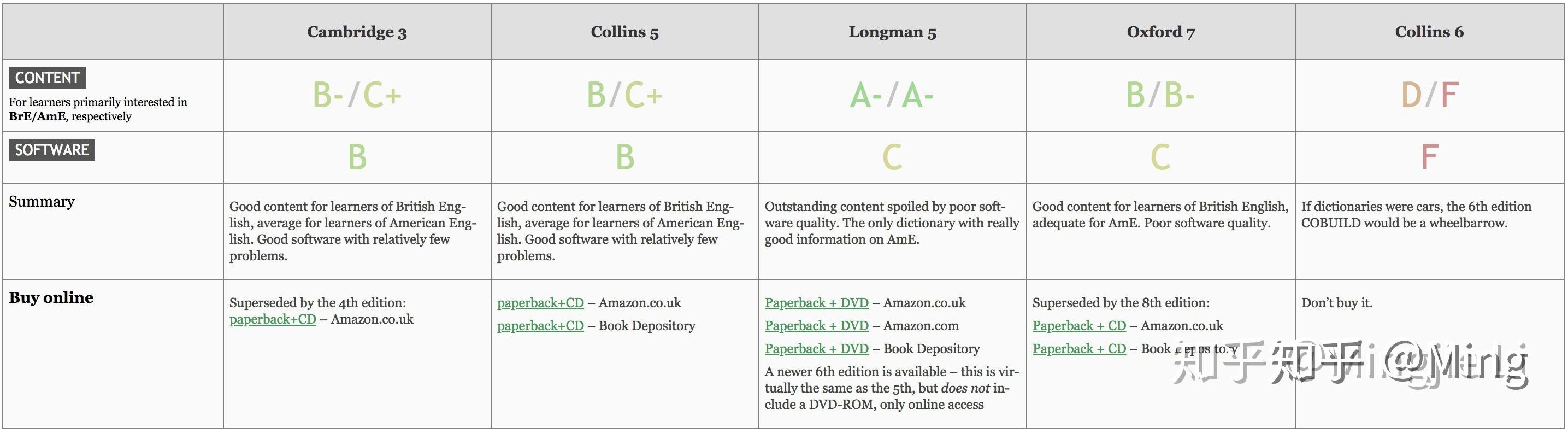 朗文英英词典LDOCE第六版是偏英式还是美式? - 知乎