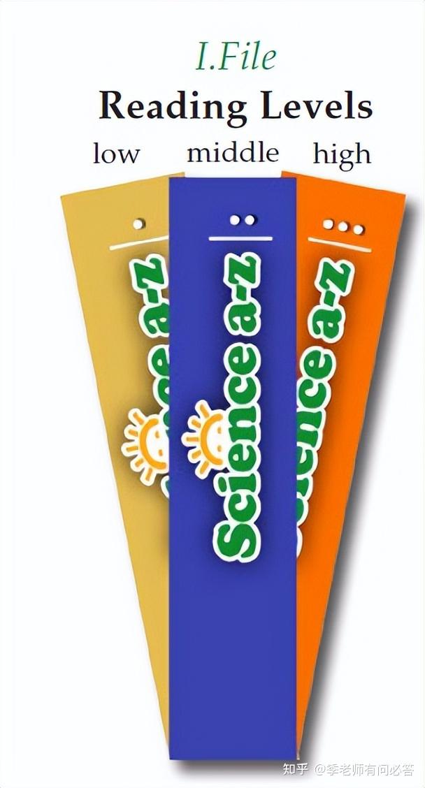 Learning A-Z 十大模块之Science A-Z详细介绍 - 知乎