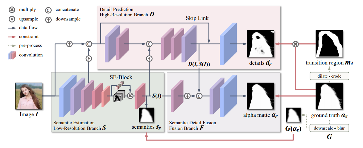 目前抠图（Image Matting）的主流算法有哪些？ - 知乎